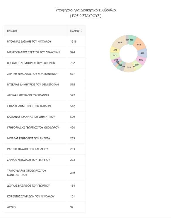 ΑΝΑΚΟΙΝΩΣΗ ΑΠΟΤΕΛΕΣΜΑΤΩΝ ΕΚΛΟΓΩΝ 2021
